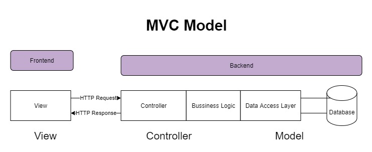 Let's make a full stack project FS101[1]